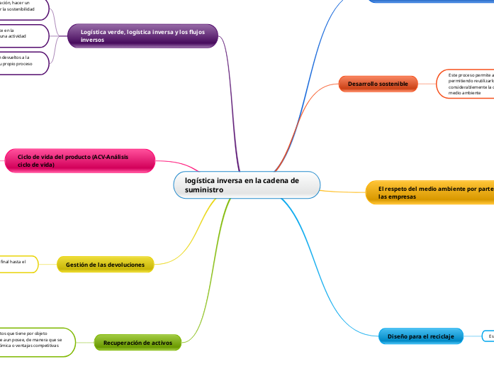 logística inversa en la cadena de ...- Mind Map